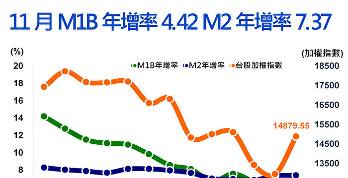 台央行升息发酵 11月M1B增速放缓、死亡交叉扩大 | 大纪元