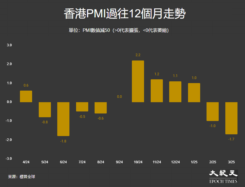香港3月PMI續降至48.3 連兩個月低於榮枯線 | 景氣 | 訂單 | 香港PMI | 大紀元